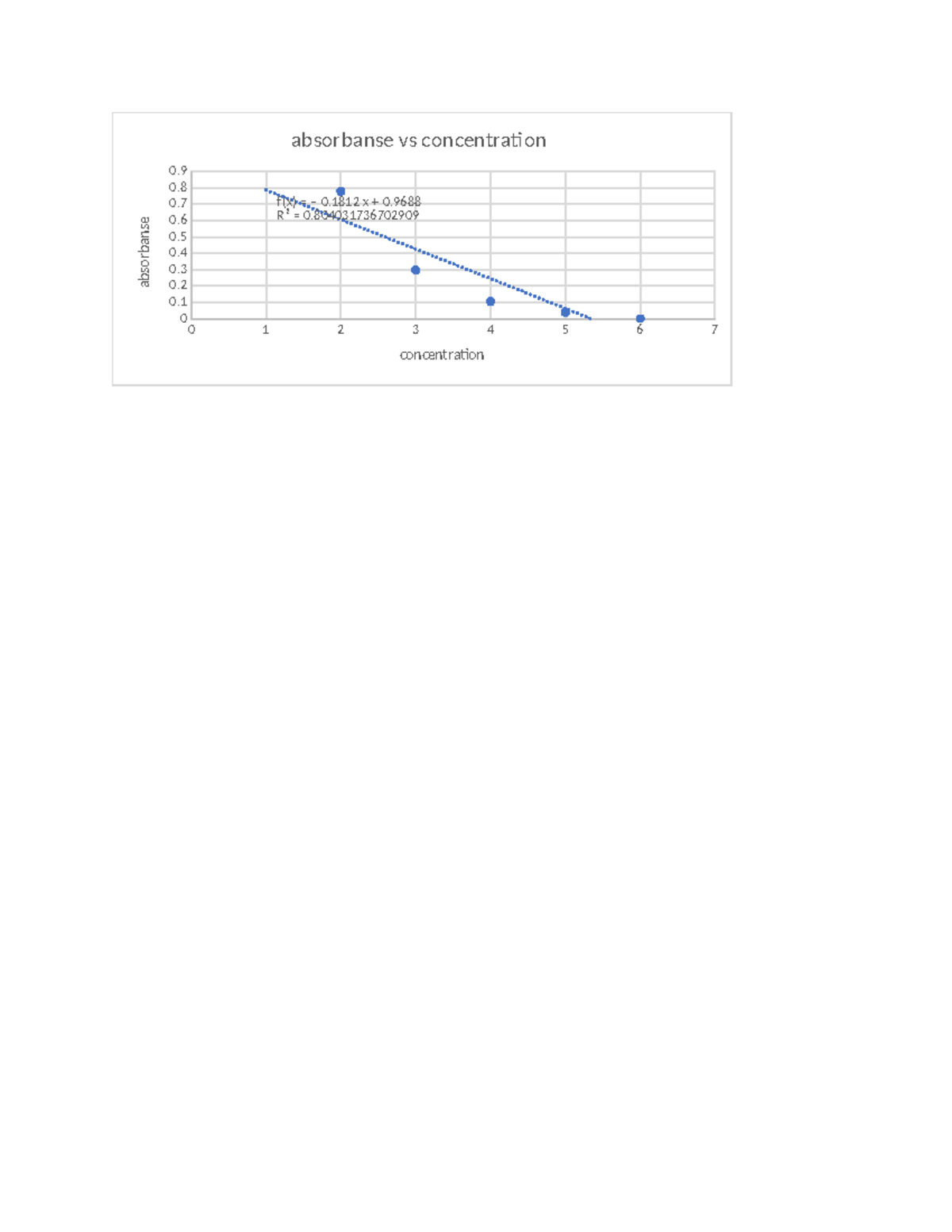Chem lab 5 graph - CHM-115L - absorbanse vs concentration concentration ...