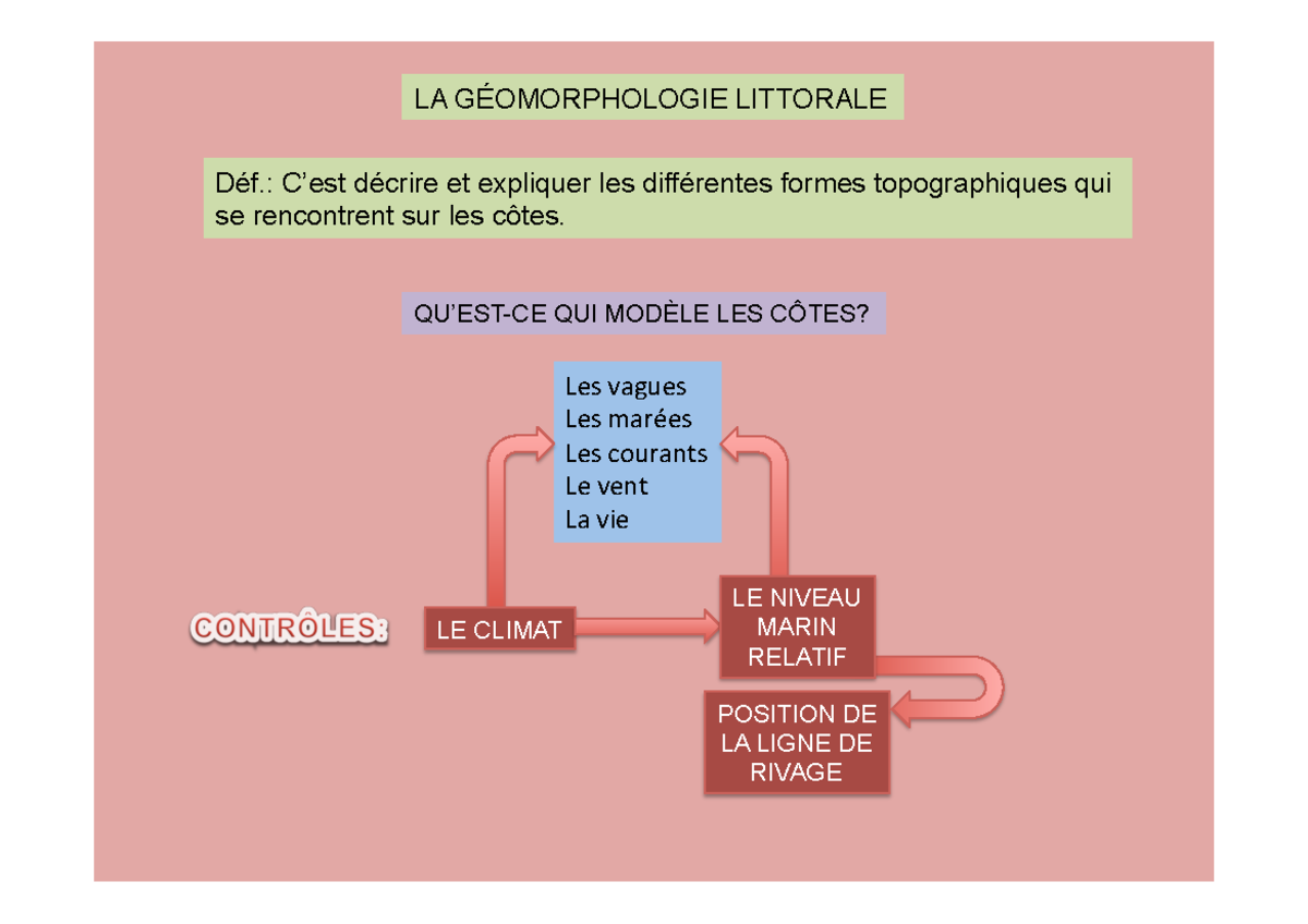 Cours- GÉomorphologiel 2S3 - LA GÉOMORPHOLOGIE LITTORALE Déf.: C’est ...
