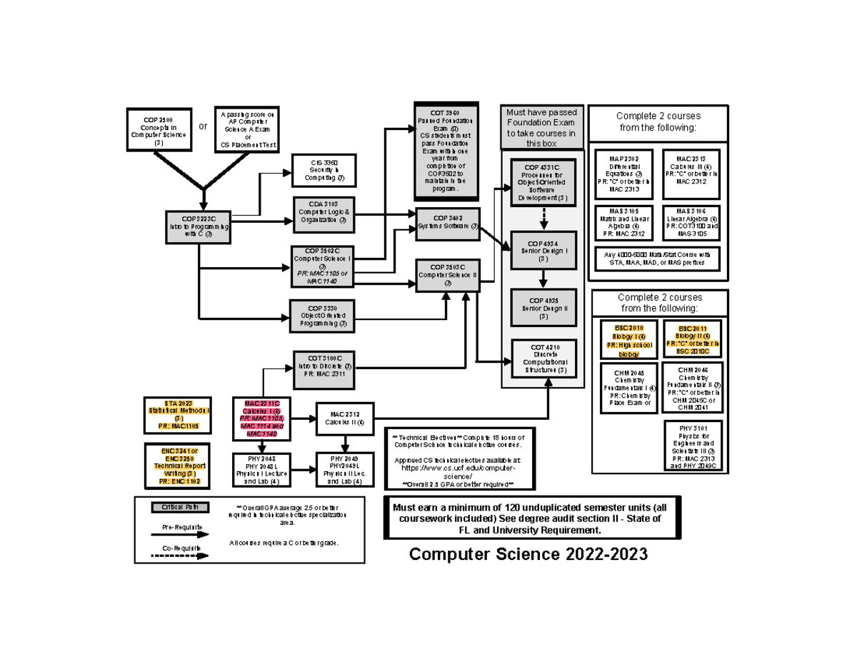 Https:advising.cecs - Flowchart bio - Critical Path Co-Requisite MAC ...