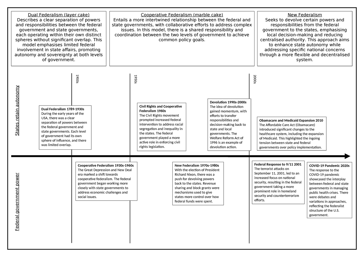 Evolution of Federalism Timeline - 1900s 1950s 2000s Dual Federalism ...