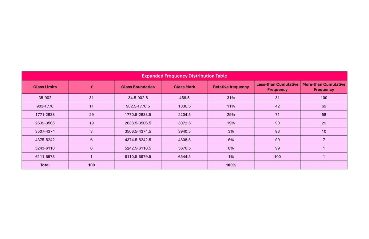 Expanded Frequency Distribution Table - 5-902 468 31% 31 100 903 - 1770 ...