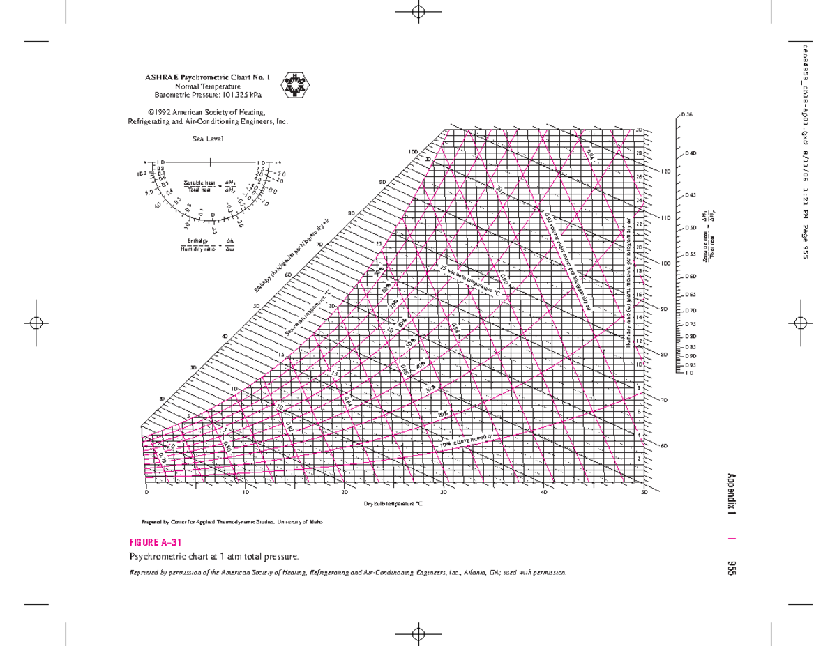 Thermodynmaics II Psychrometric table -chart - Appendix 1 | 955 ...