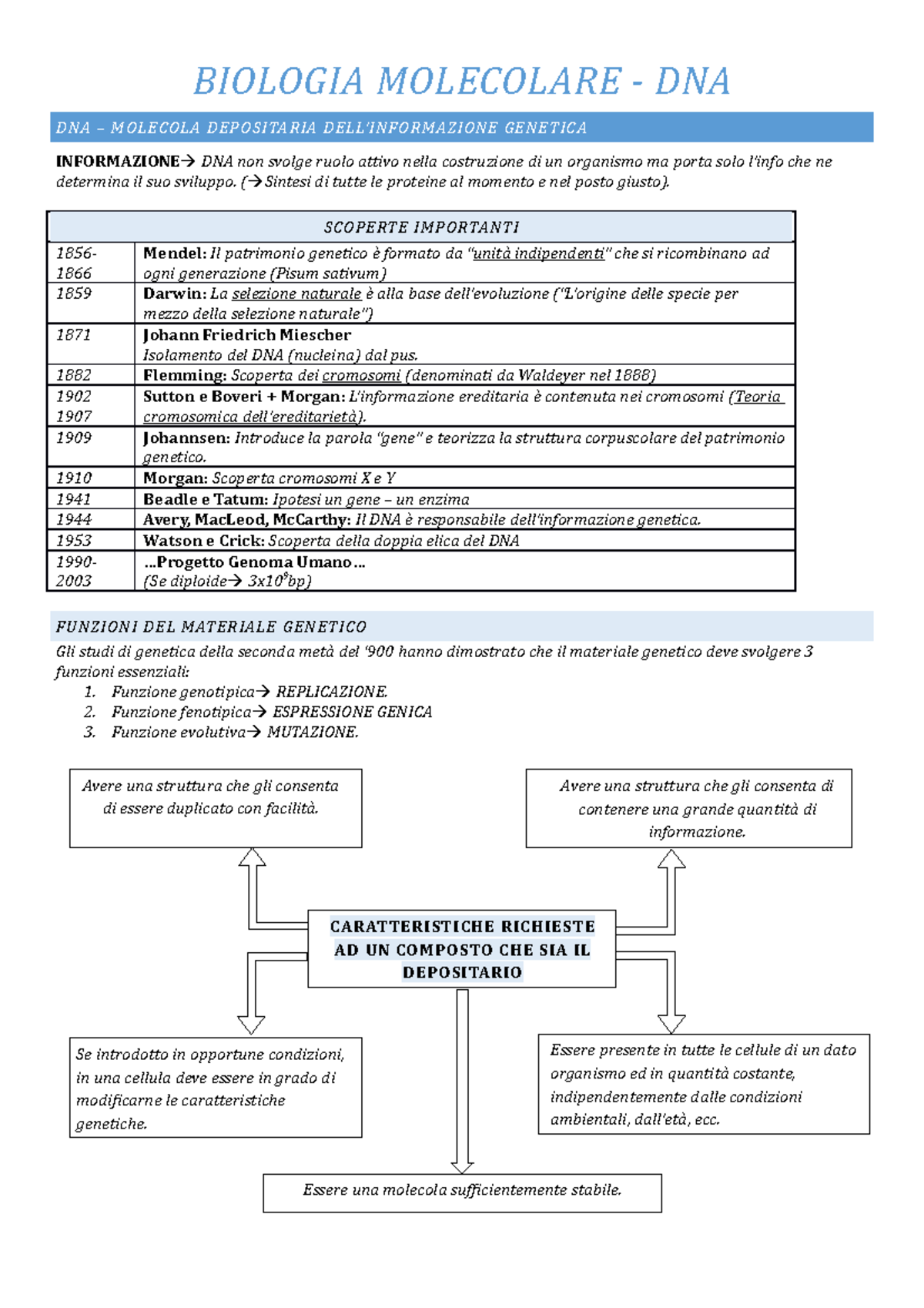 Biologia molecolare - riassunto - BIOLOGIA MOLECOLARE DNA DNA MOLECOLA DEPOSITARIA GENETICA DNA ...