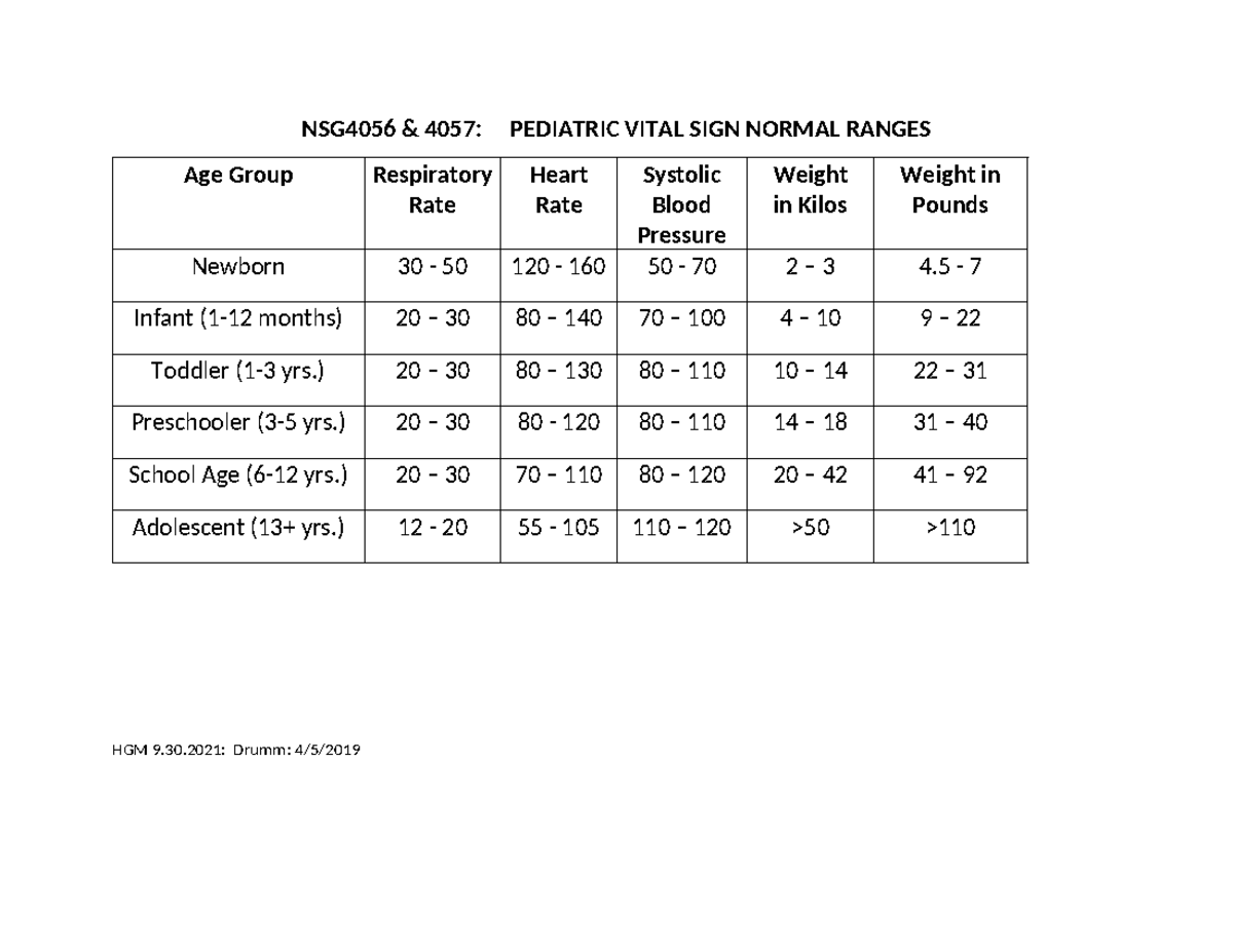 2024 Pediatric Vital Sign Normal Ranges - NSG4056 & 4057: PEDIATRIC ...