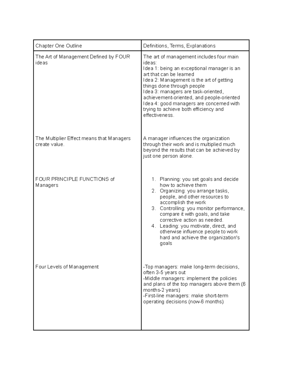 Chapter One Outline - FOUR PRINCIPLE FUNCTIONS of Managers Four Levels ...
