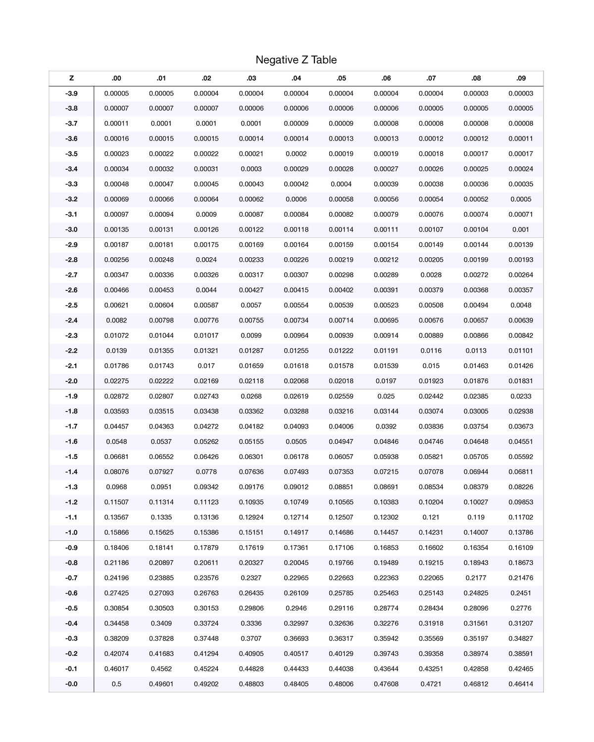 Ztable - z table - Negative Z Table Z .00 .01 .02 .03 .04 .05 .06 .07 ...