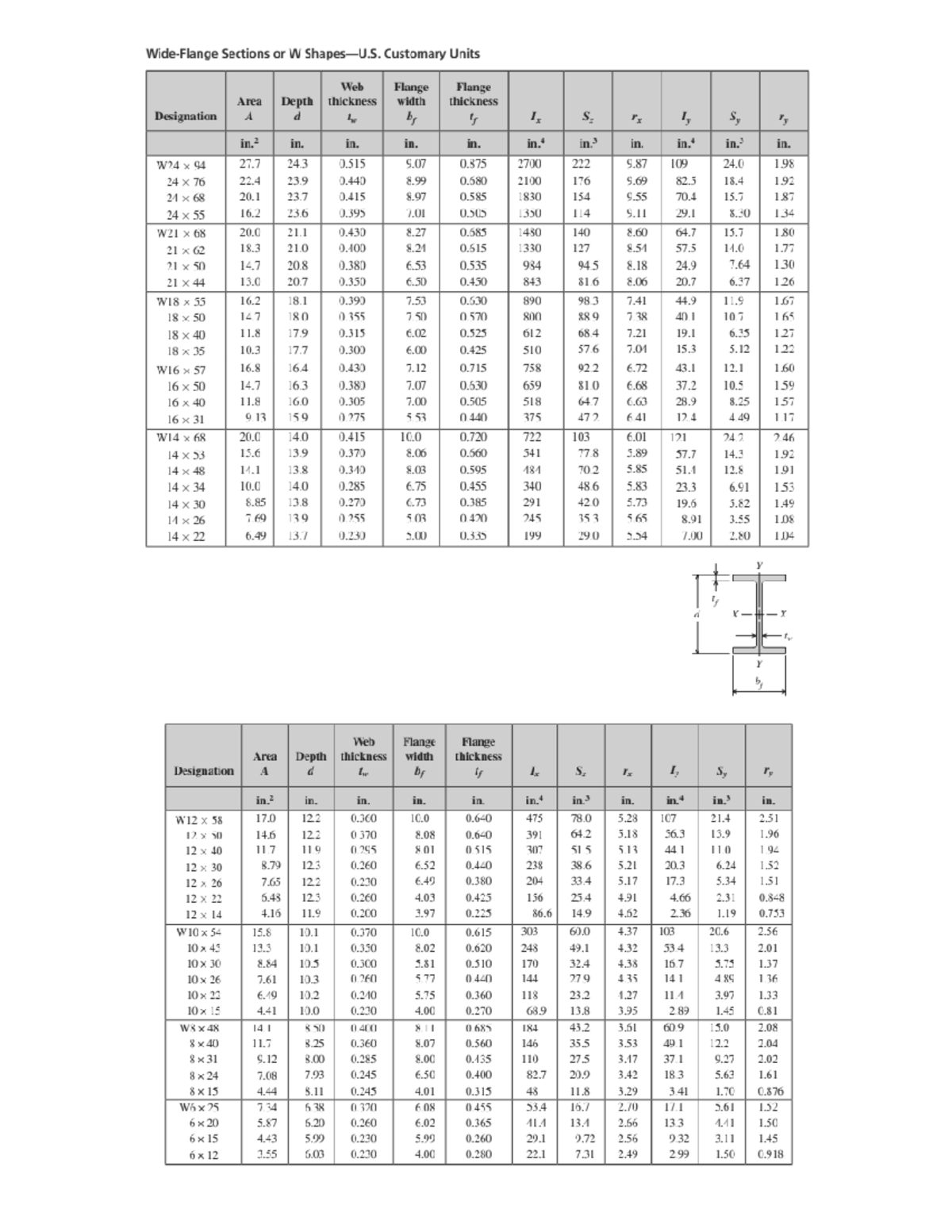 Cuadro de resistencia - Aprovechalo - Sections or W Customary Units Web ...