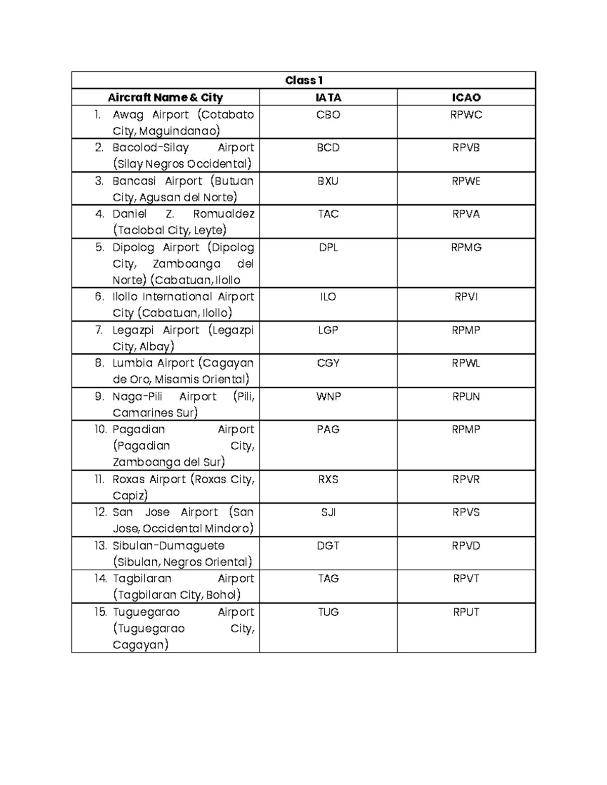 3 Letter CODE OF Philippine Aircraft - Class 1 Aircraft Name & City ...