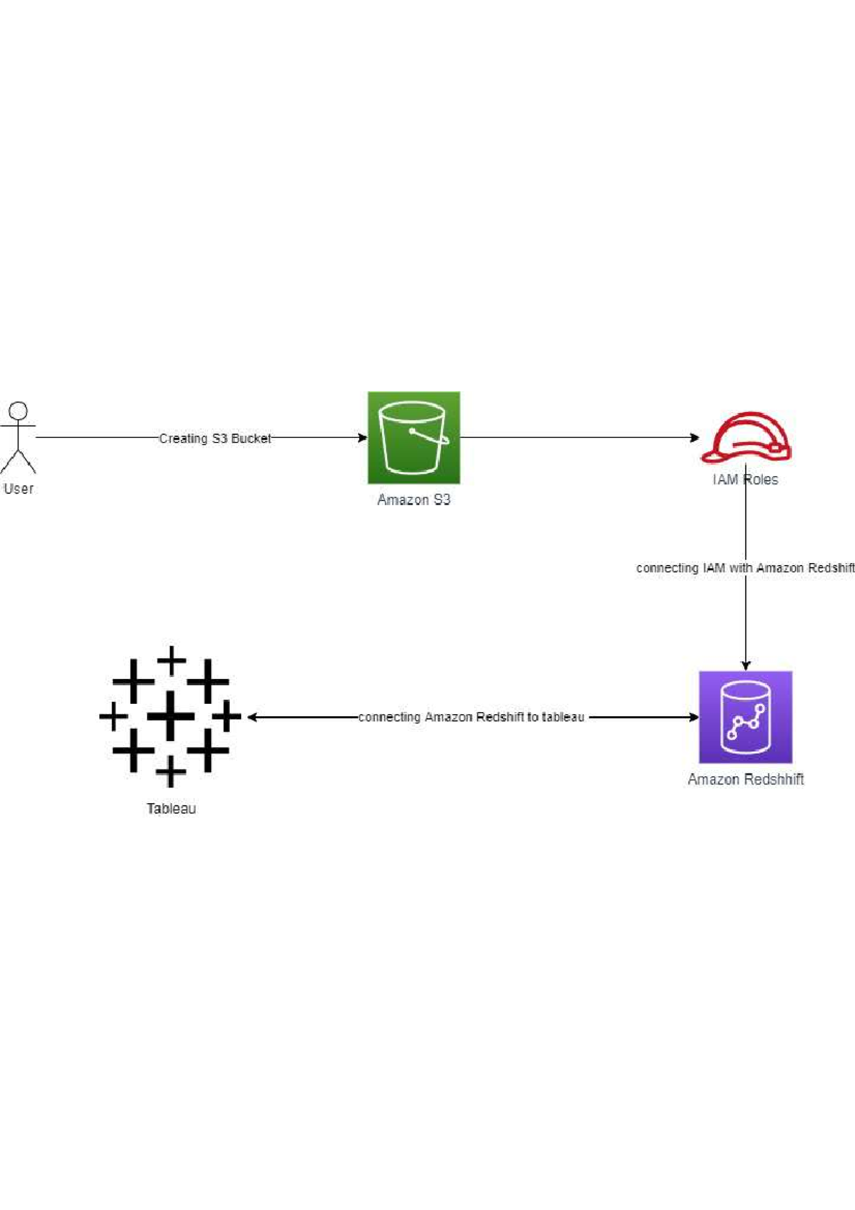Lab works - AWS Portal lab work evidence - NIT2202 - Studocu