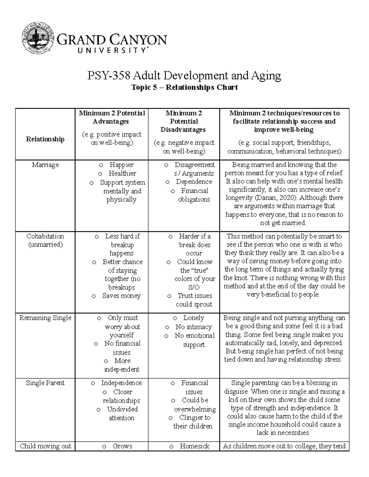 N. Phipps - Relationship Chart - PSY-358 Adult Development and Aging ...