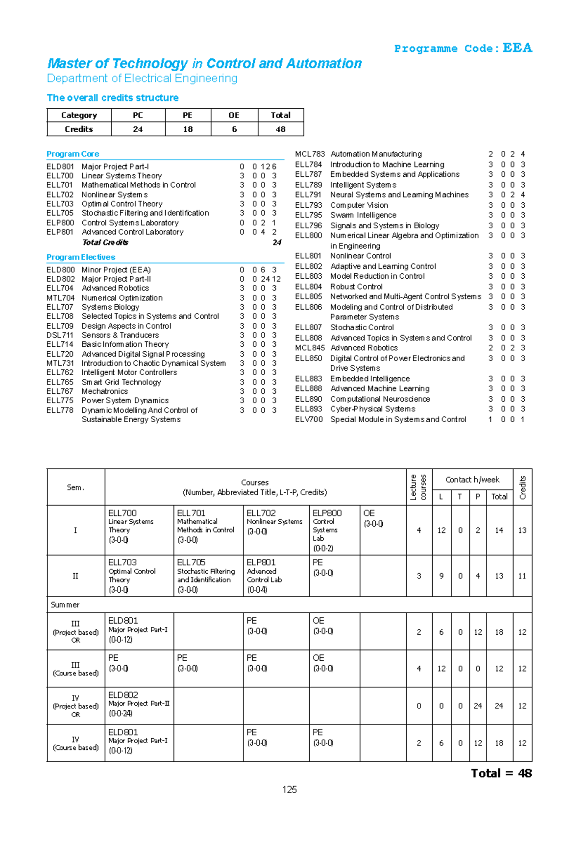 EE PG Curriculum - Ueh - The overall credits structure Category PC PE ...