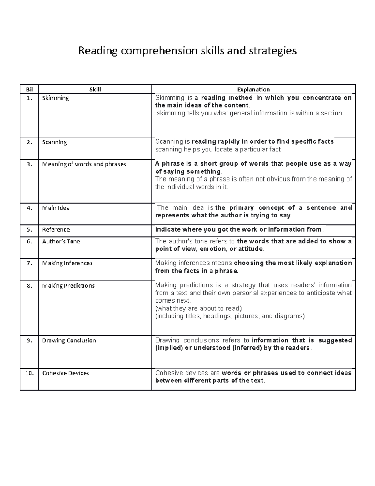 Reading comprehension skills and strategies - Skimming Skimming is a ...