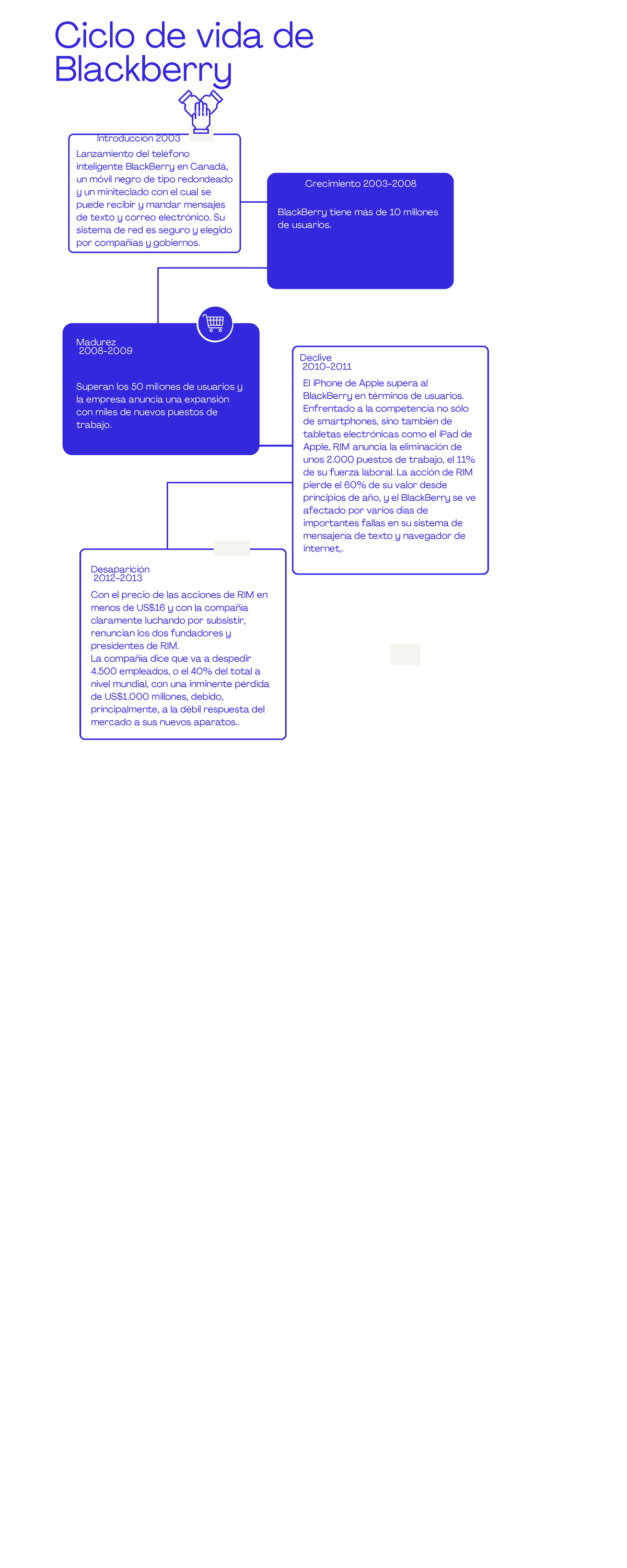 Ciclo de vida de Blackberry 2 - Lanzamiento del teléfono inteligente ...