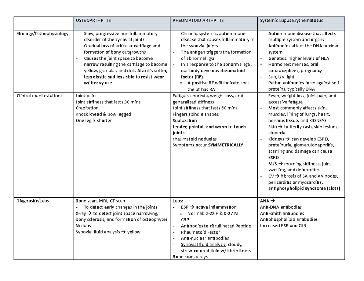 OA RA Lupus - WEEK 5 LECTURE NOTES OF OA, RA, SLE, GI BLEED ...