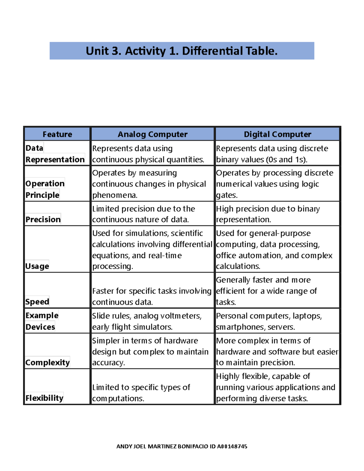 3 - tarea - ANDY JOEL MARTINEZ BONIFACIO ID A Unit 3. Activity 1 ...