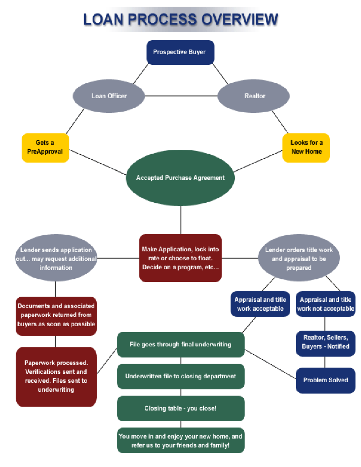 Loan Process Overview Business Administration Studocu