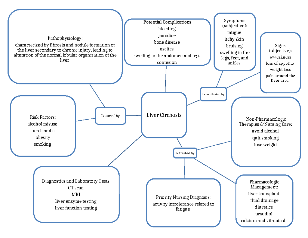Liver cirrhosis - concept map - Liver Cirrhosis Is manifested by ...