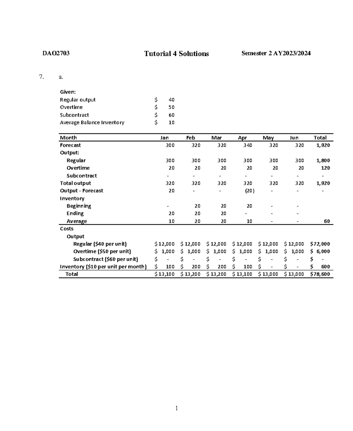 Tutorial 4 Solutions - DAO2703 Tutorial 4 Solutions Semester 2 AY 2023 /202 4 7. a. Given ...