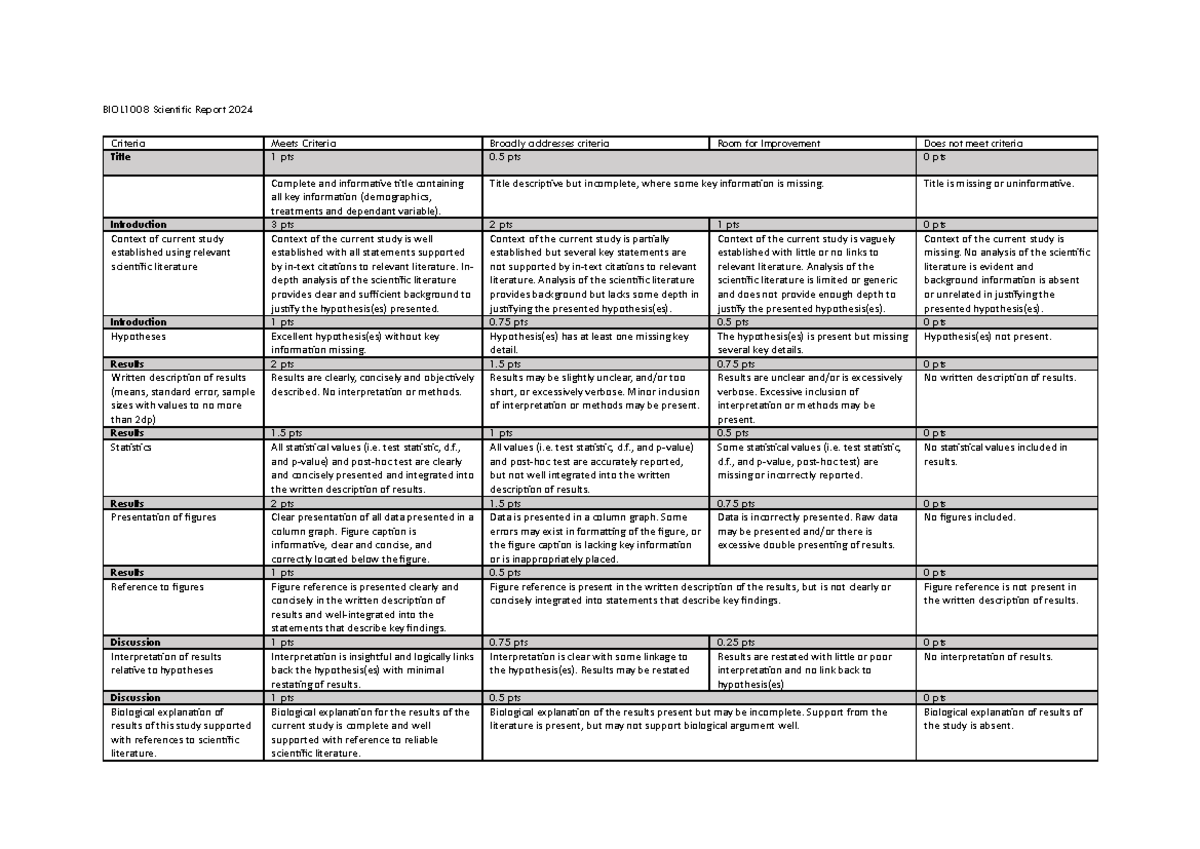 Scientific report Rubric 2024 v2 - BIOL1008 Scientific Report 2024 ...