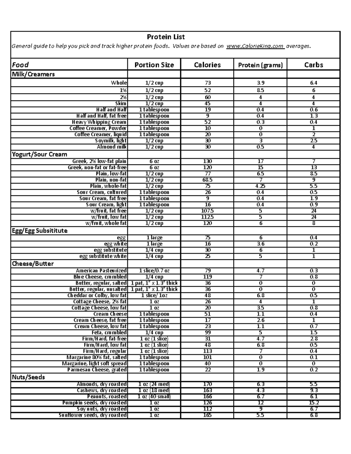 Protein-List - Protein List General guide to help you pick and track ...