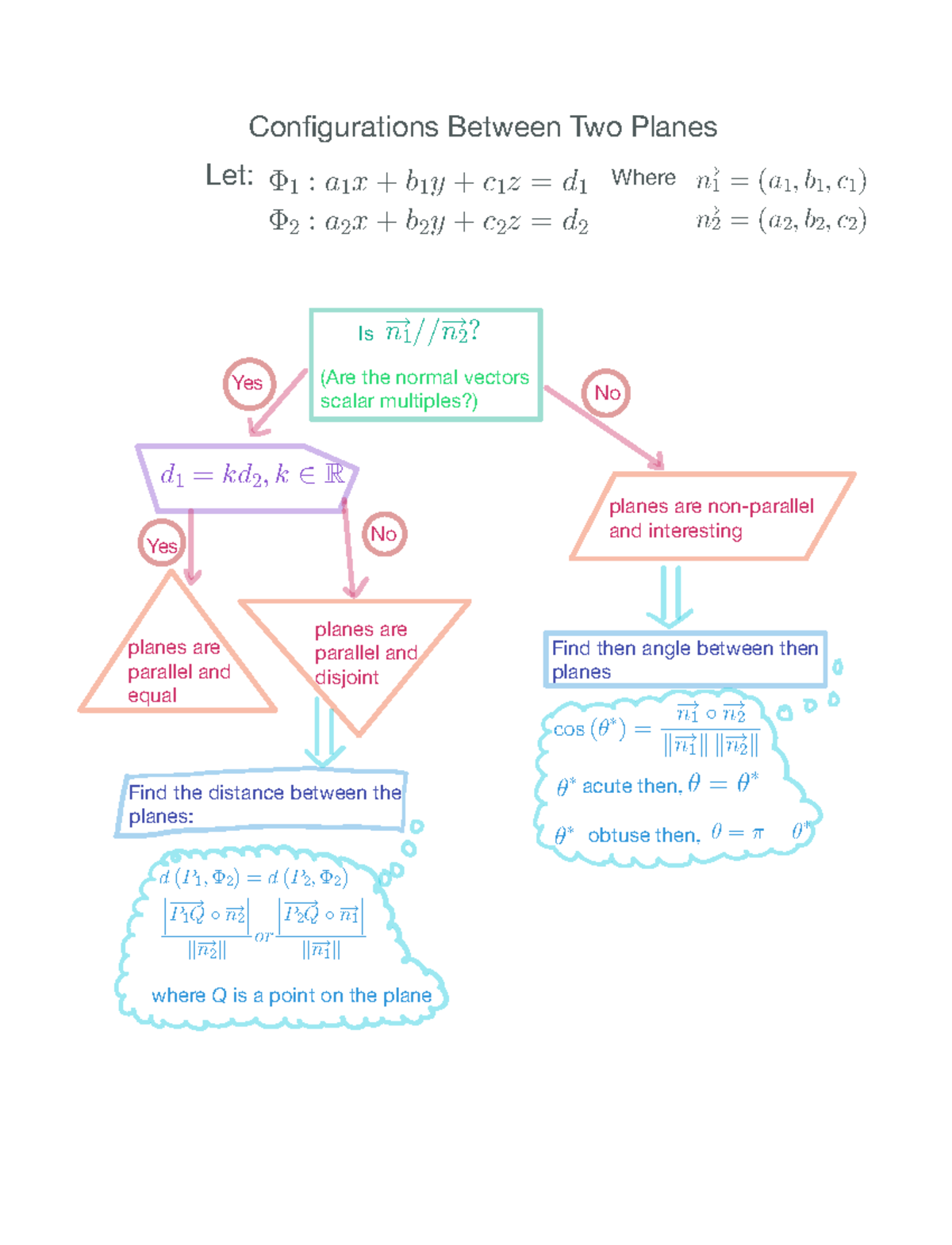 Plane vs plane - l Configurations Between Two Planes © 1 : a 1 x + b 1 ...