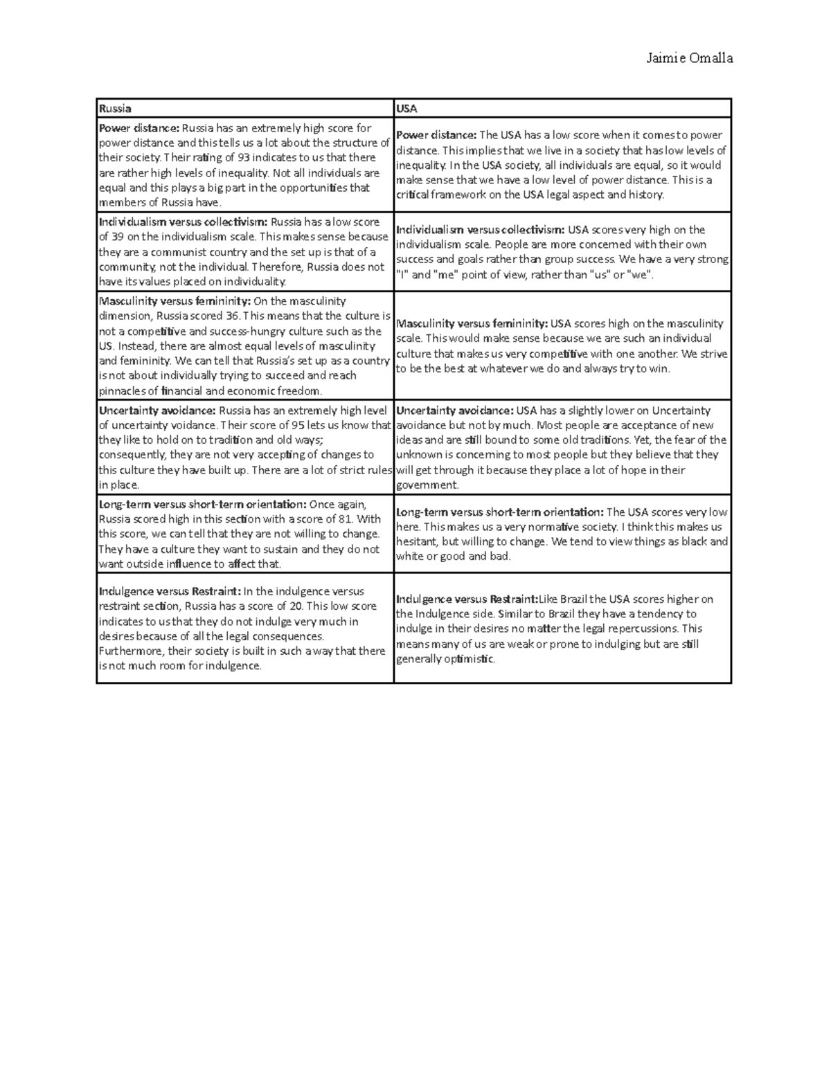 Russia Cultural Dimension Assignment - Jaimie Omalla Russia USA Power ...