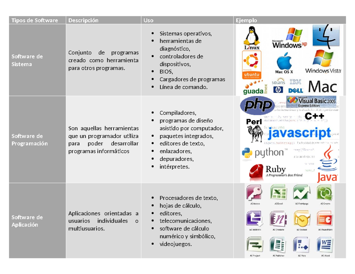 503149164 Cuadro Comparativo Tipos de Software - Tipos de Software Descripción Uso Ejemplo ...