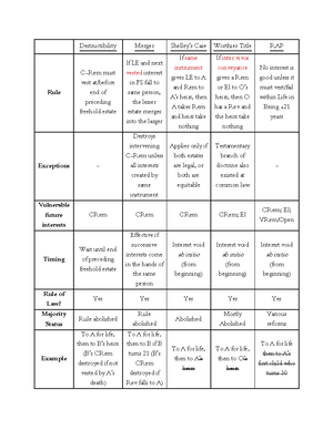 Estates and Future Interests Flowchart - Property Classification of ...