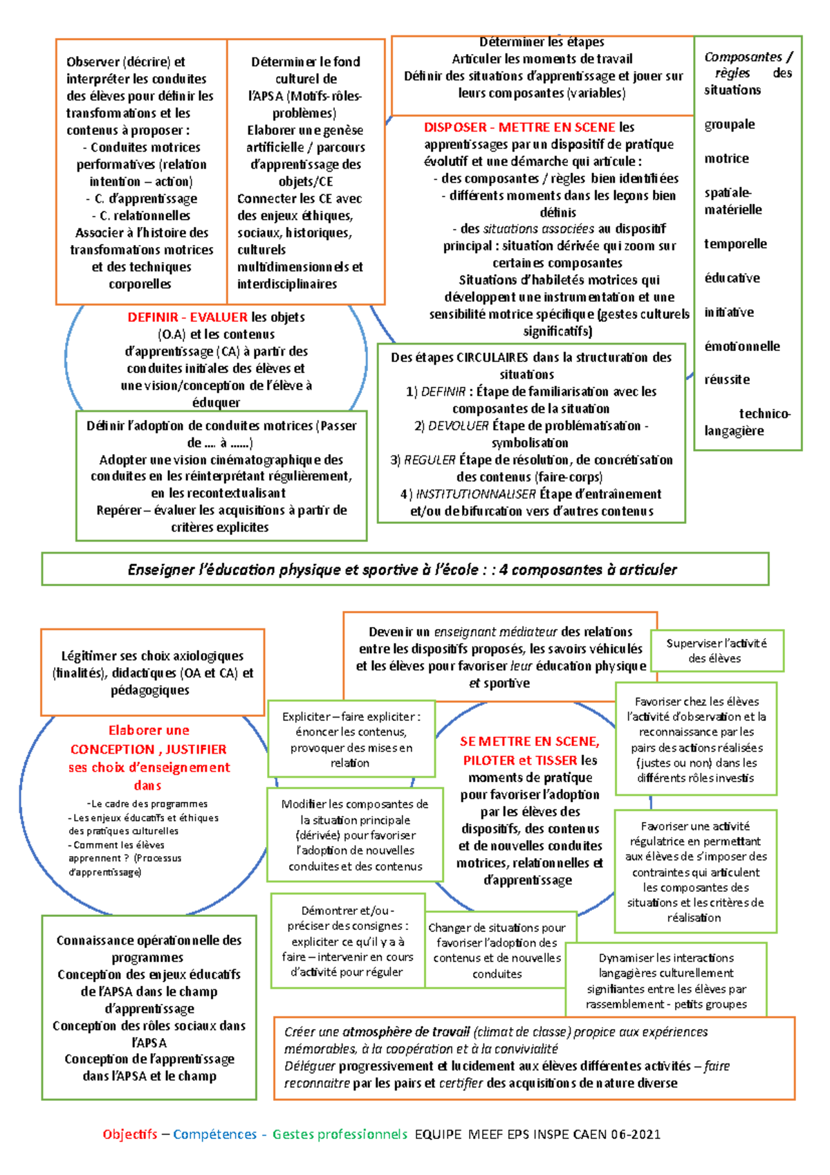 Fiche outil enseigner l EPS 4 composantes V06-21 - Objectifs ...
