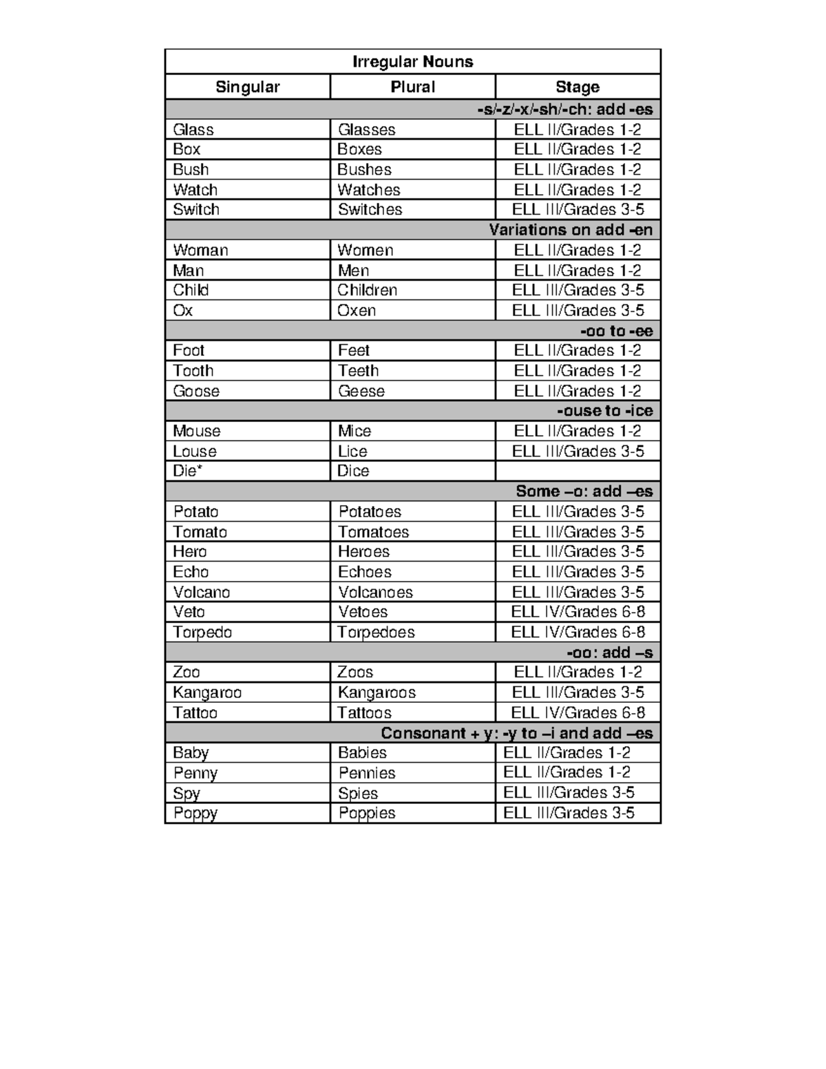 Irregular nouns irregular verbs list - Irregular Nouns Singular Plural ...