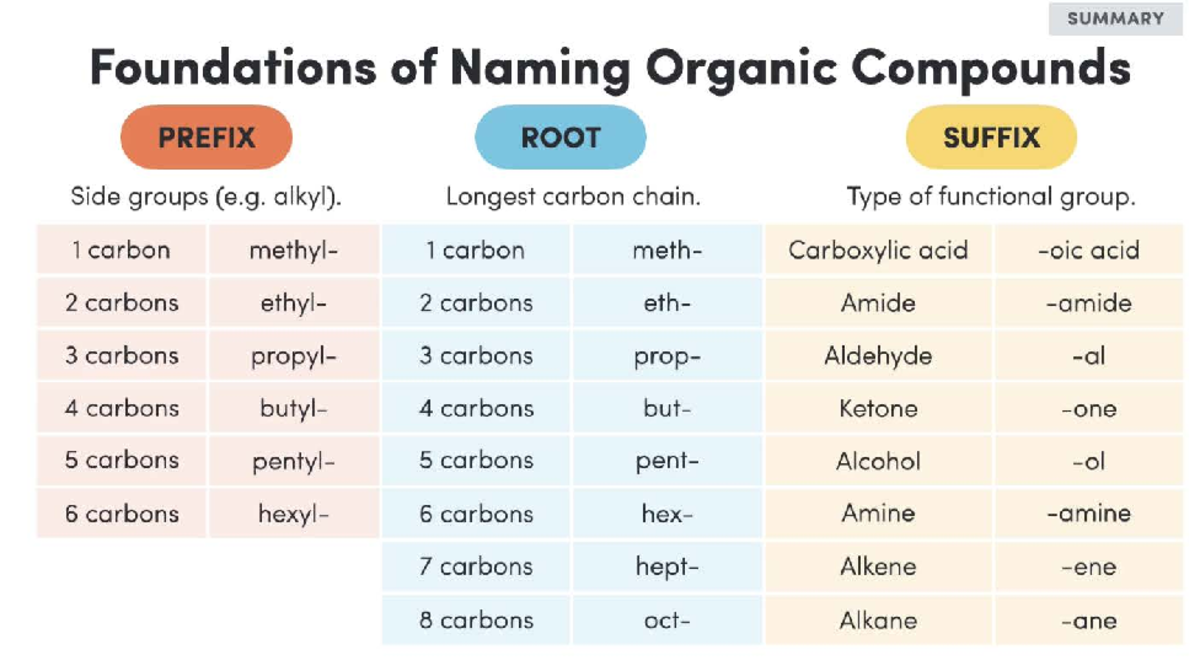 PDF - Chemistry table - SUMMARY Foundations of Naming Organic Compounds PREFIX ROOT SUFFIX Side ...