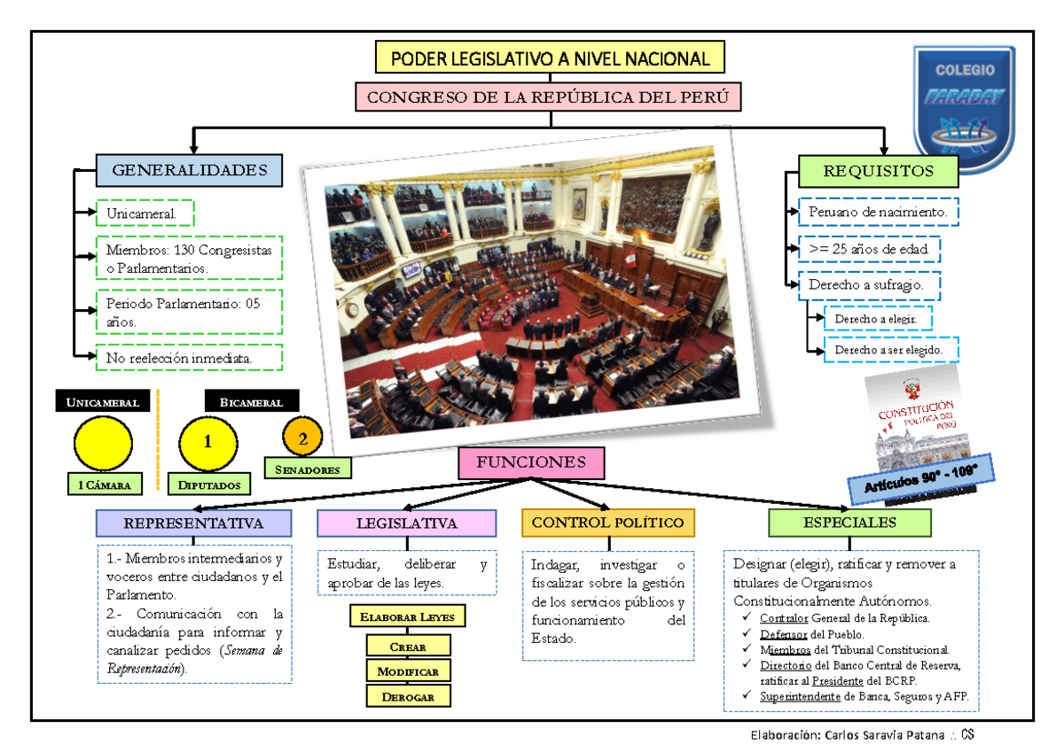 12. Poder Legislativo - Congreso DE LA República - ElaboraciÛn: Carlos ...