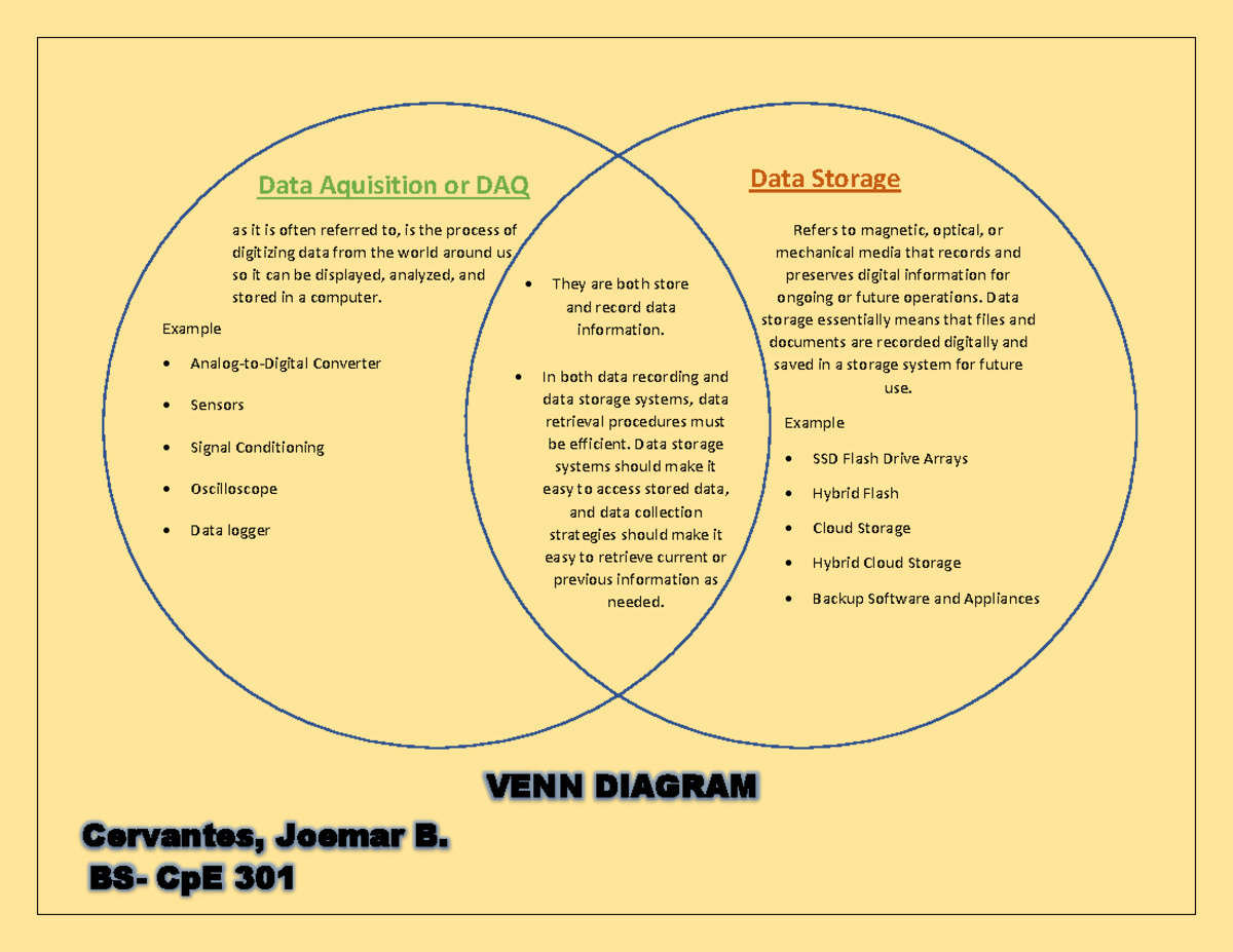 Venn diagram Data Aquisition and Data Storage Qz1 ET - as it is often ...