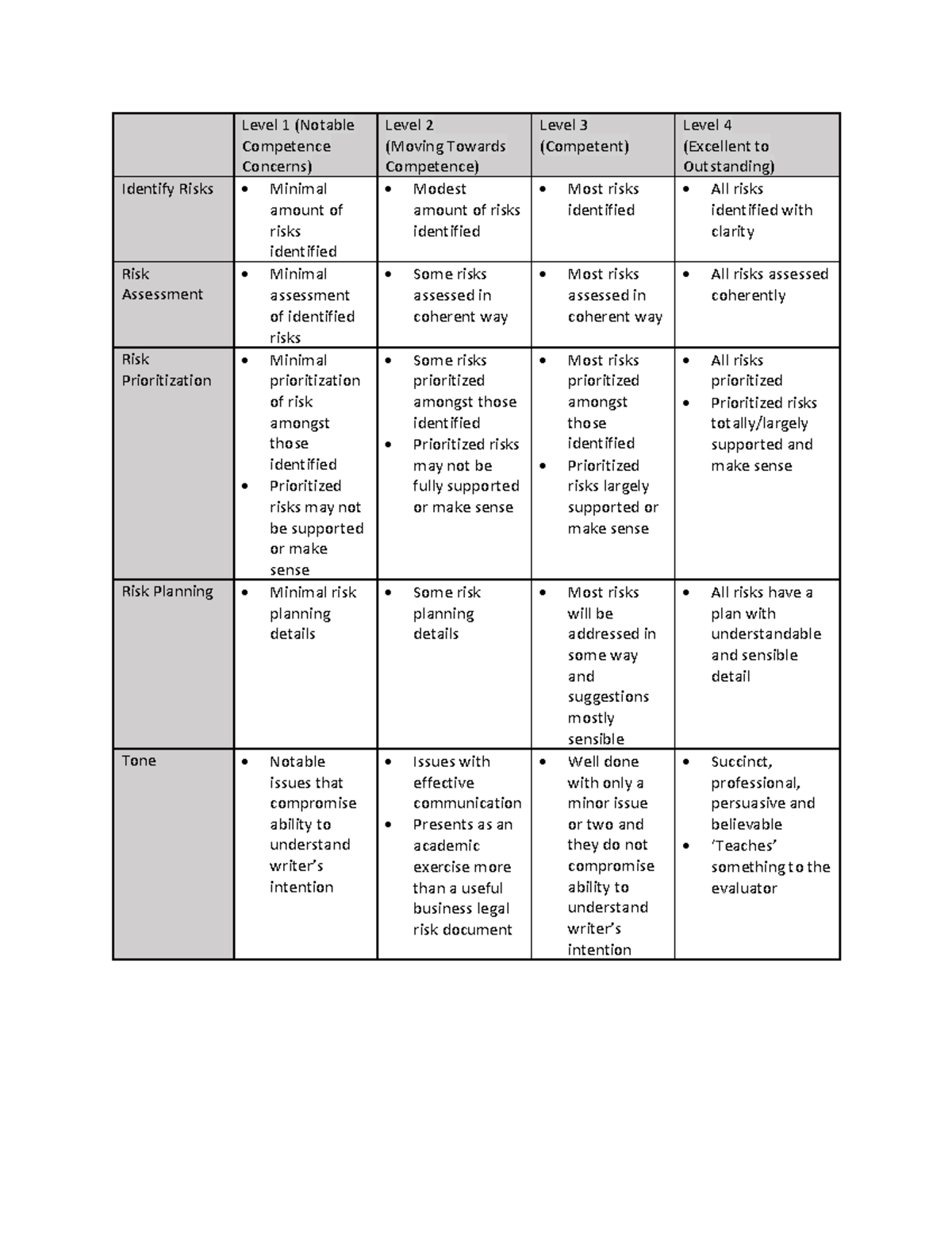Group Assignment-rubric - Level 1 (Notable Competence Concerns) Level 2 (Moving Towards ...