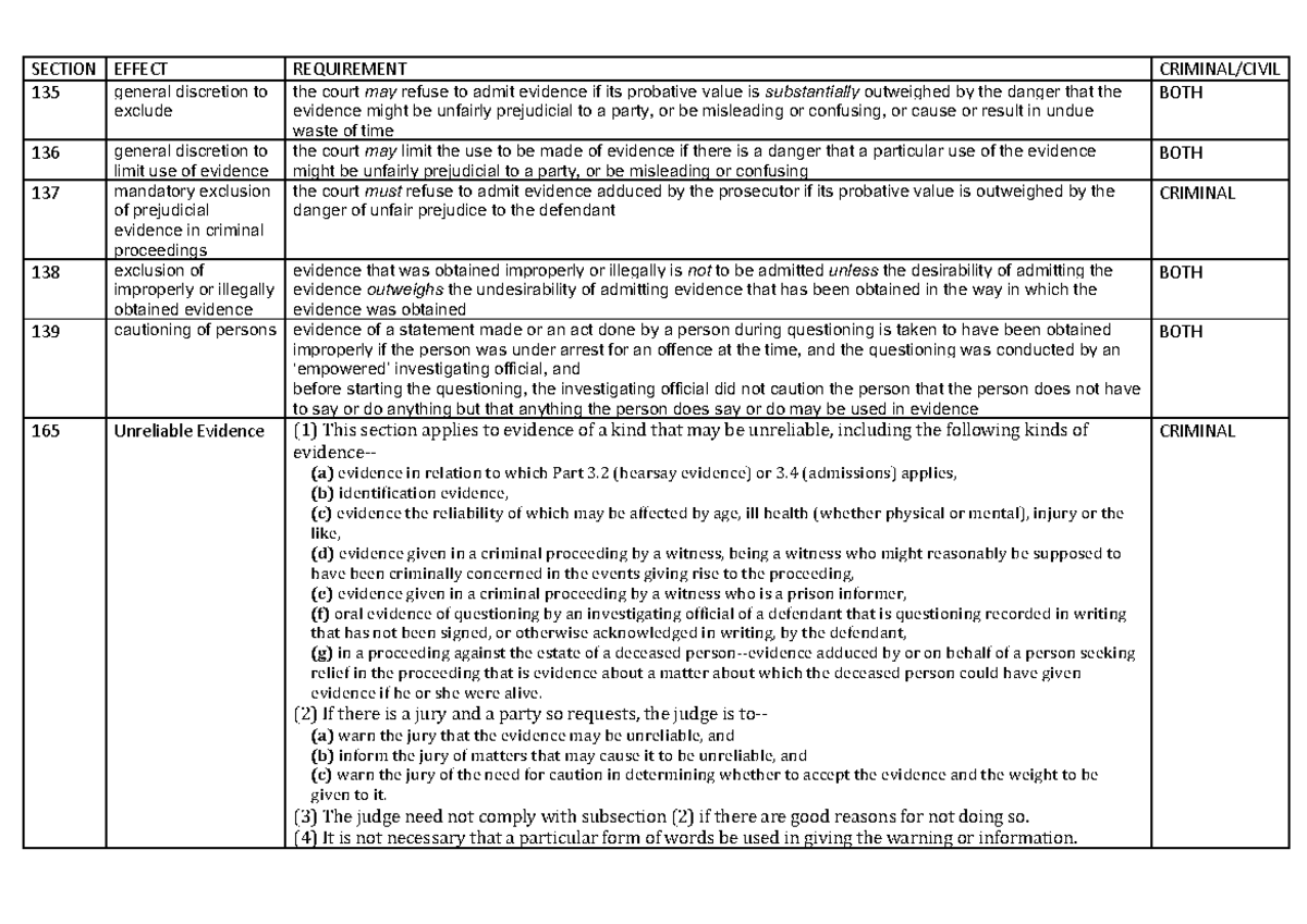 EVIDENCE ACT TABLE - SECTION EFFECT REQUIREMENT CRIMINAL/CIVIL 135 ...
