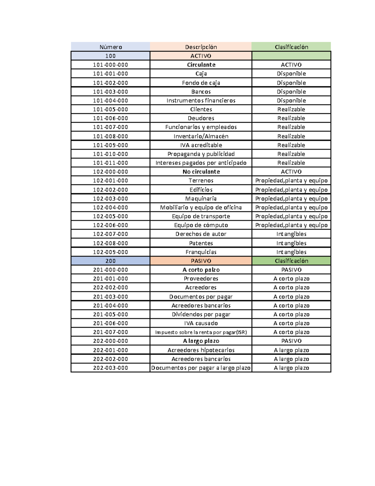 Catalogo de cuentas - Número Descripción Clasificación 100 101-000- 101 ...