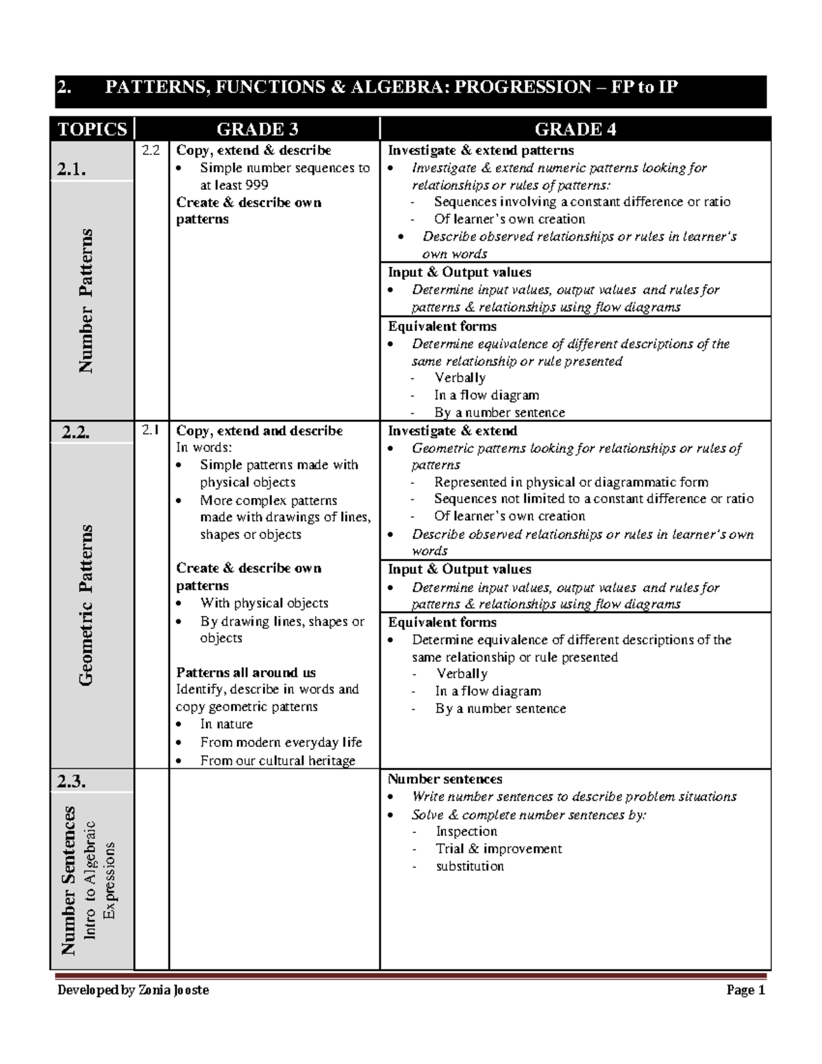 CAPS Patterns - 2. PATTERNS, FUNCTIONS & ALGEBRA: PROGRESSION – FP to ...