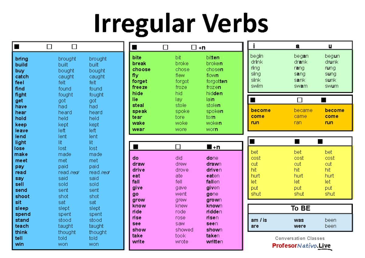 Irregular verbs poster - ⃣ ⃣ bring brought brought build built built ...