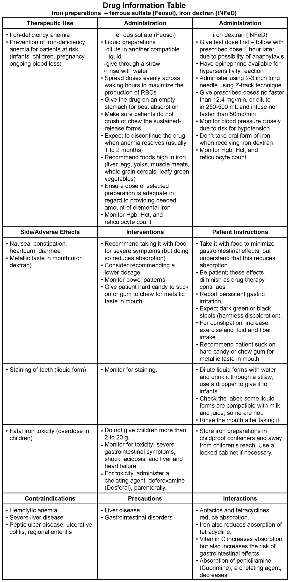 Iron - Drug Information Table Iron preparations – ferrous sulfate ...