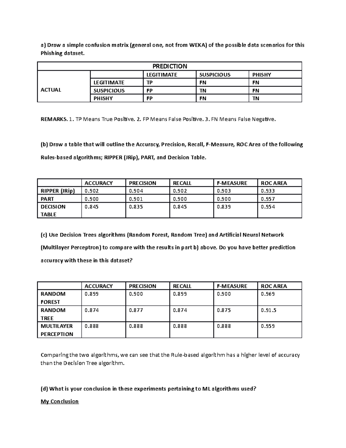 BUSI 650 Machine Learning Assignment - a) Draw a simple confusion ...