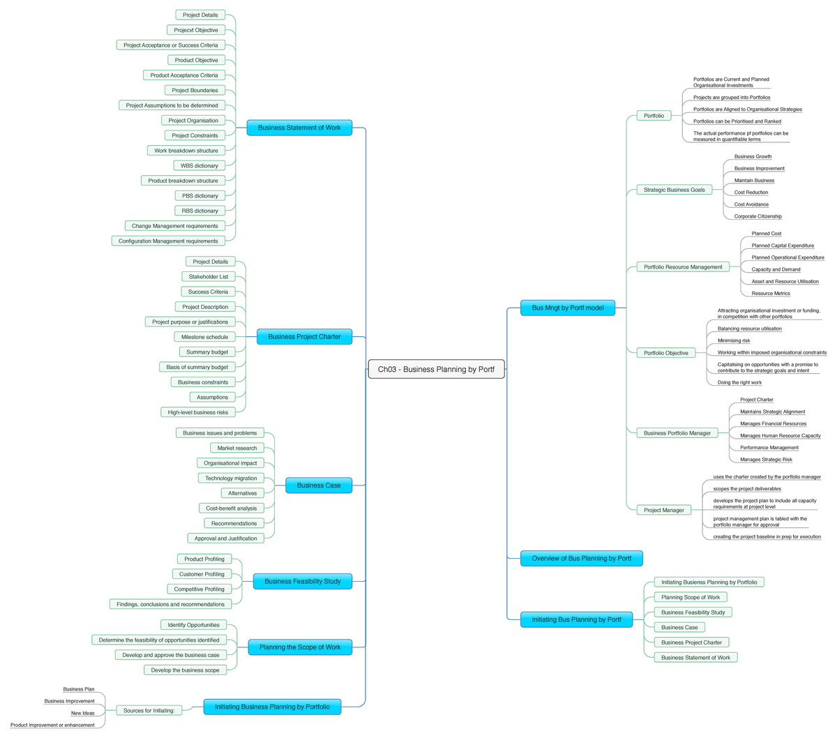 MNB2601 - Ch03 - Business Planning by Portf (mindmap) - Project Details ...