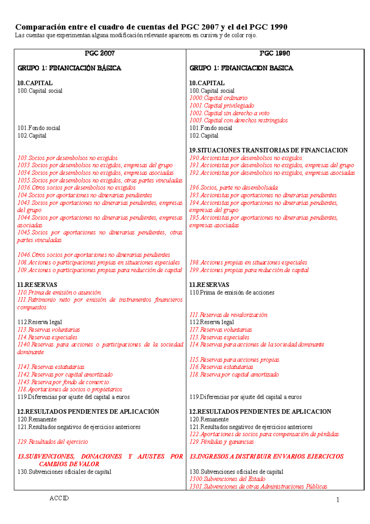 Comparacion PGC 1990-2007 - PGC 2007 GRUPO 1: FINANCIACIÓN BÁSICA 10 100 social 101 social 102 ...