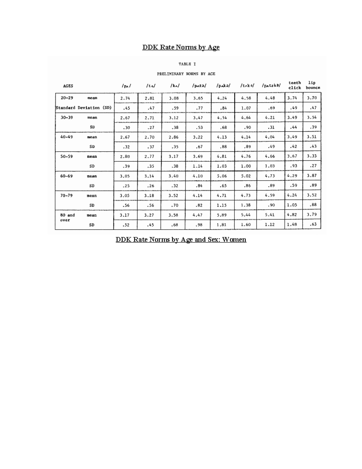 Norms - Notes and assignments - DDK Rate Norms by Age DDK Rate Norms by ...