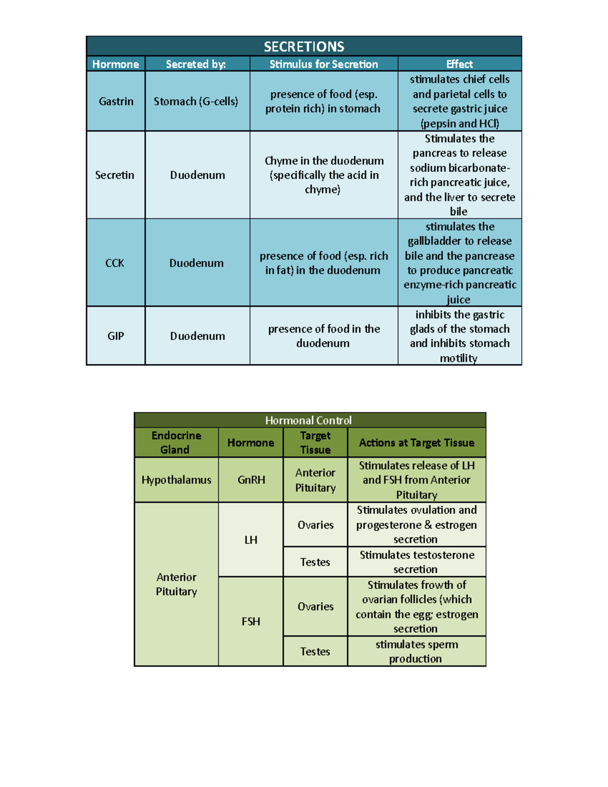 Graphs - Lecture notes Unit 4 - SECRETIONS Hormone Secreted by ...