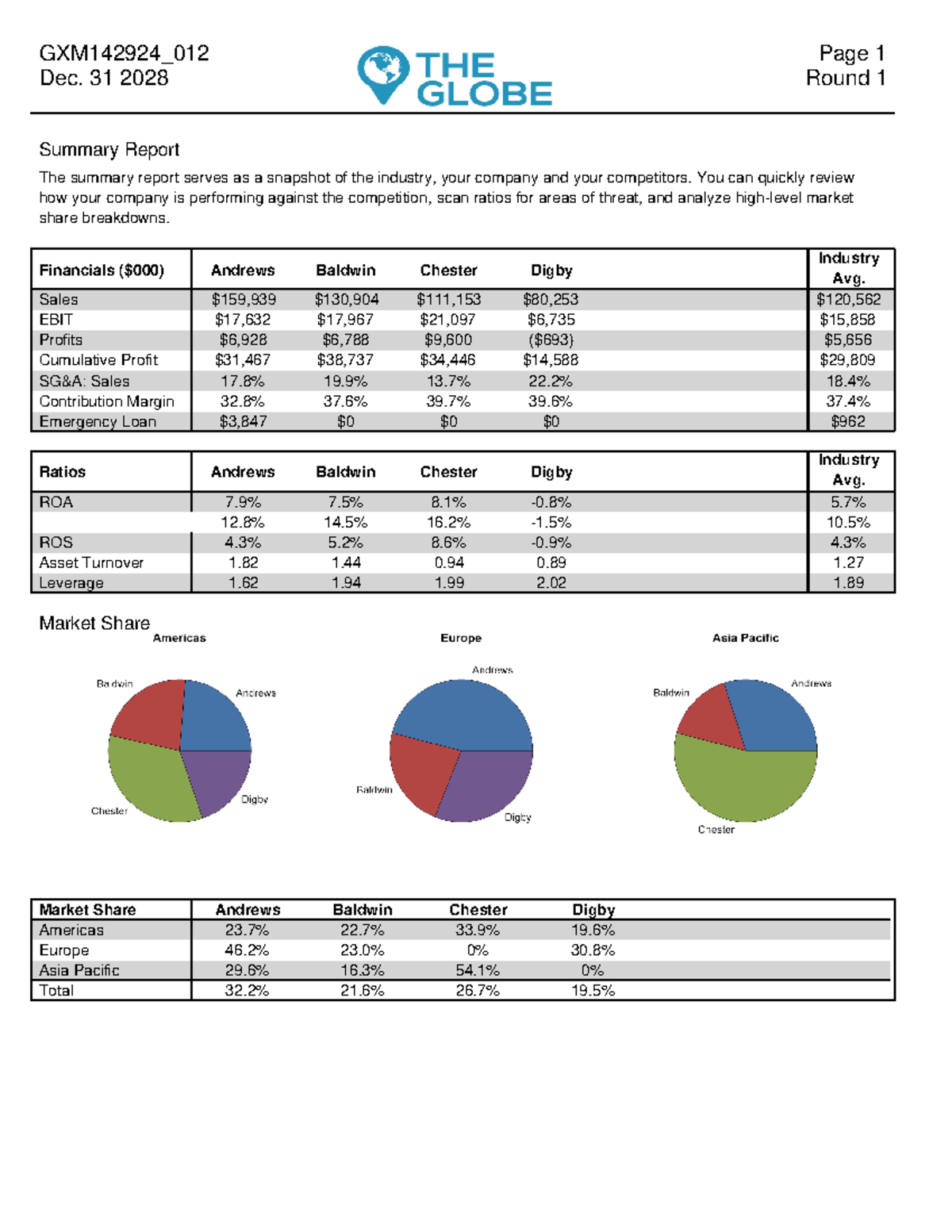 Comp-XM The Globe - Round 1 - Dec. 31 2028 Round 1 Summary Report The summary report serves as a ...