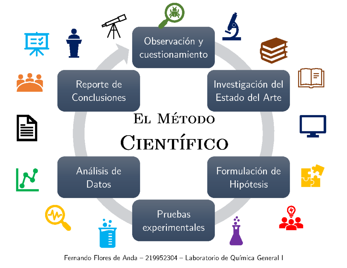 Actividad 3 - Metodo Cientifico - Laboratorio de Quimica para ...