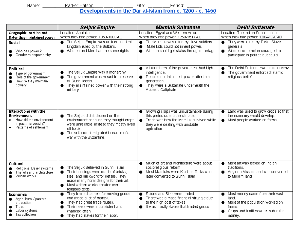 Developments in the Dar al-Islam from c. 1200 - c. 1450 - Name: Parker ...