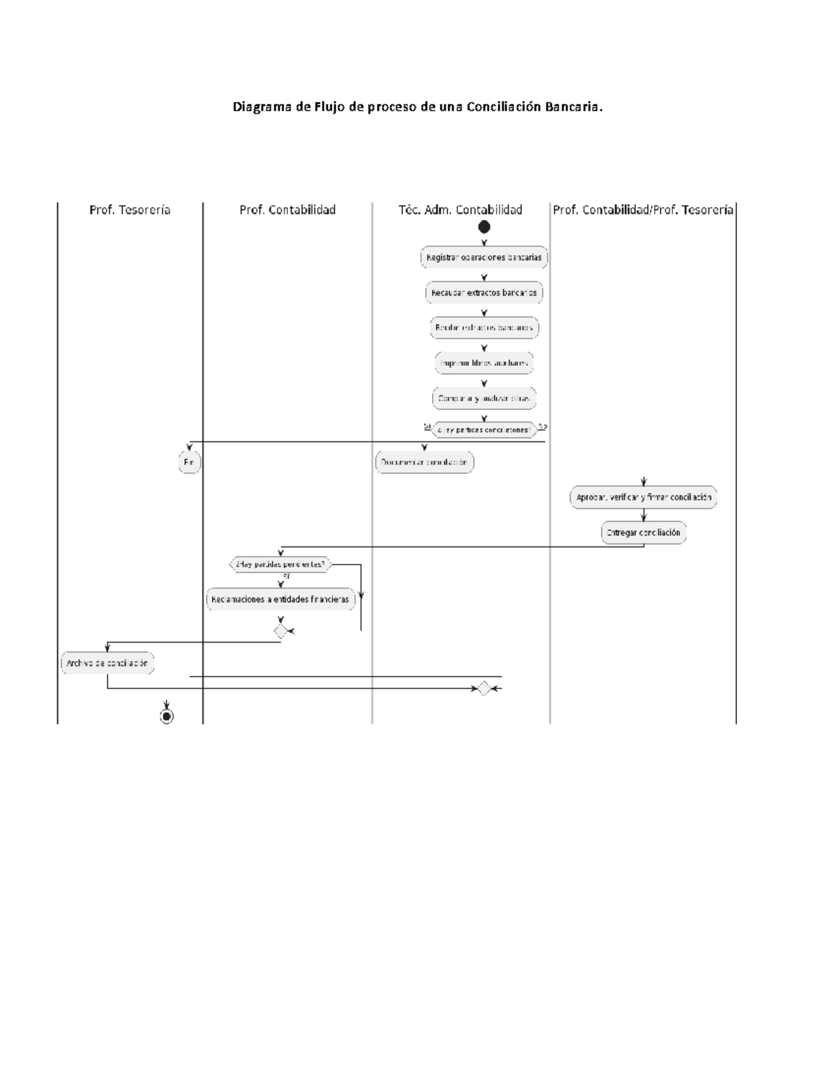 Diagrama de Flujo de proceso de una Conciliación Bancaria- Alexander ...