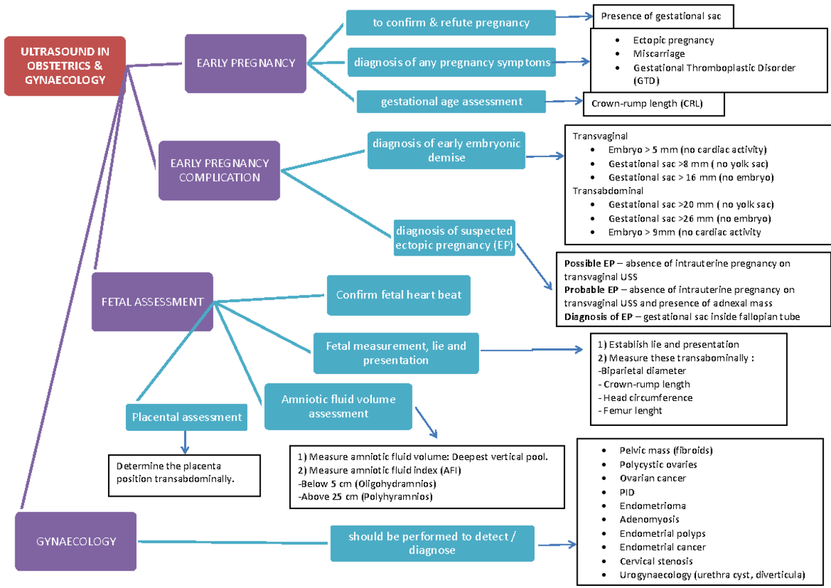 Ultrasound in Ob Gynae - ULTRASOUND IN OBSTETRICS & GYNAECOLOGY EARLY ...