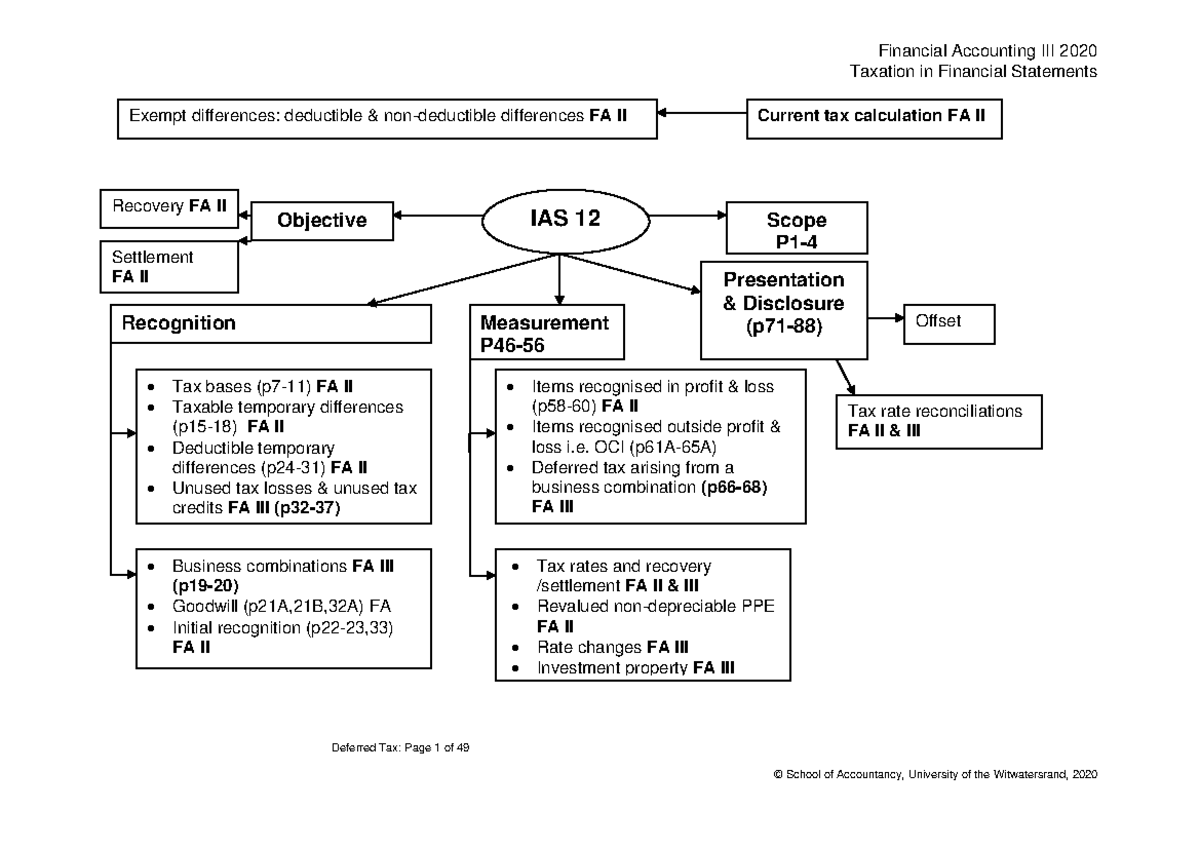 Deferred tax notes 2020 Lecturer version-1 - Taxation in Financial ...